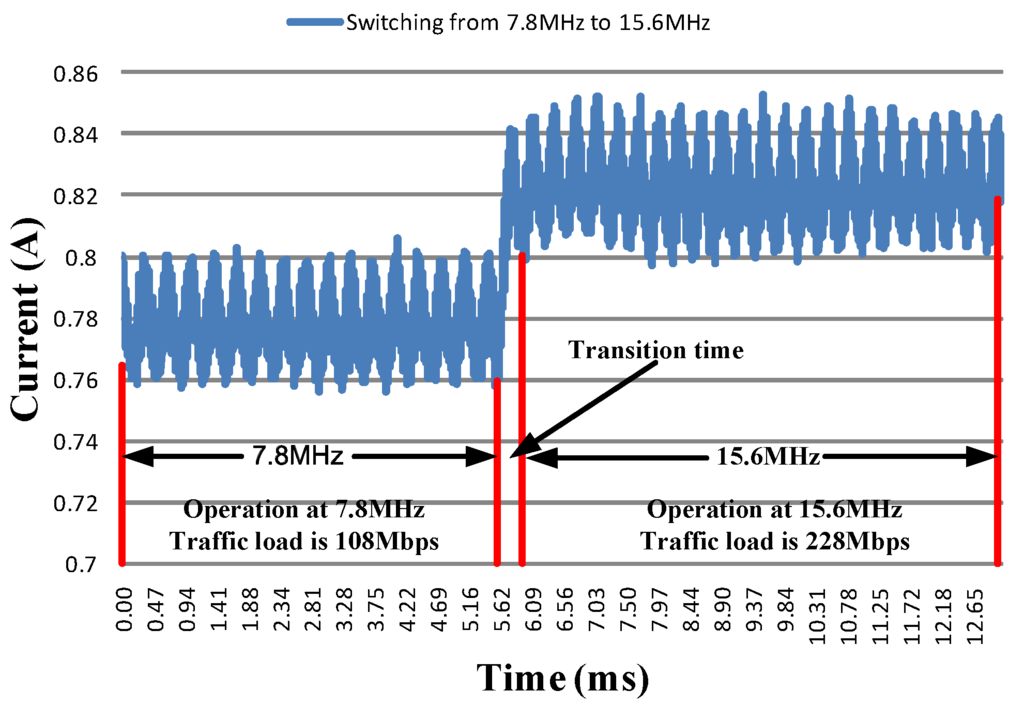 Greening the NetFPGA Reference Router