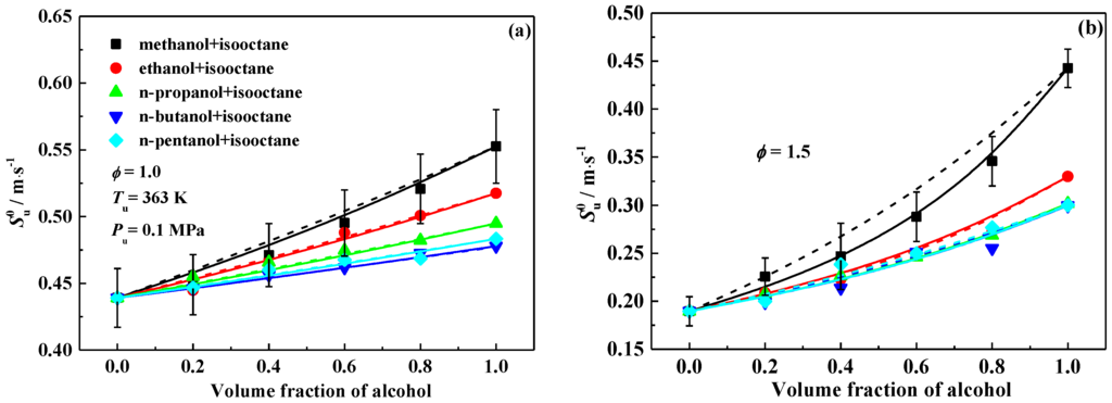Laminar Flame Characteristics of C1–C5 Primary Alcohol-Isooctane Blends ...
