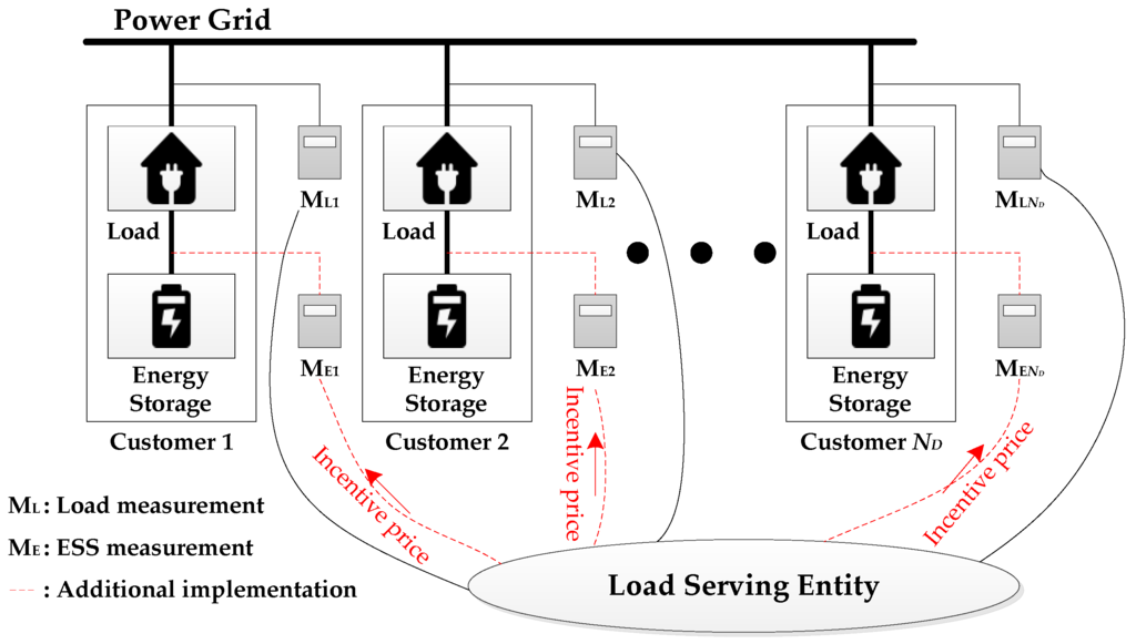 Energies | Free Full-Text | Indirect Load Control for Energy Storage ...