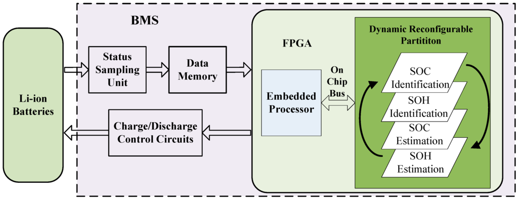 A Run-Time Dynamic Reconfigurable Computing System for Lithium-Ion Battery Prognosis