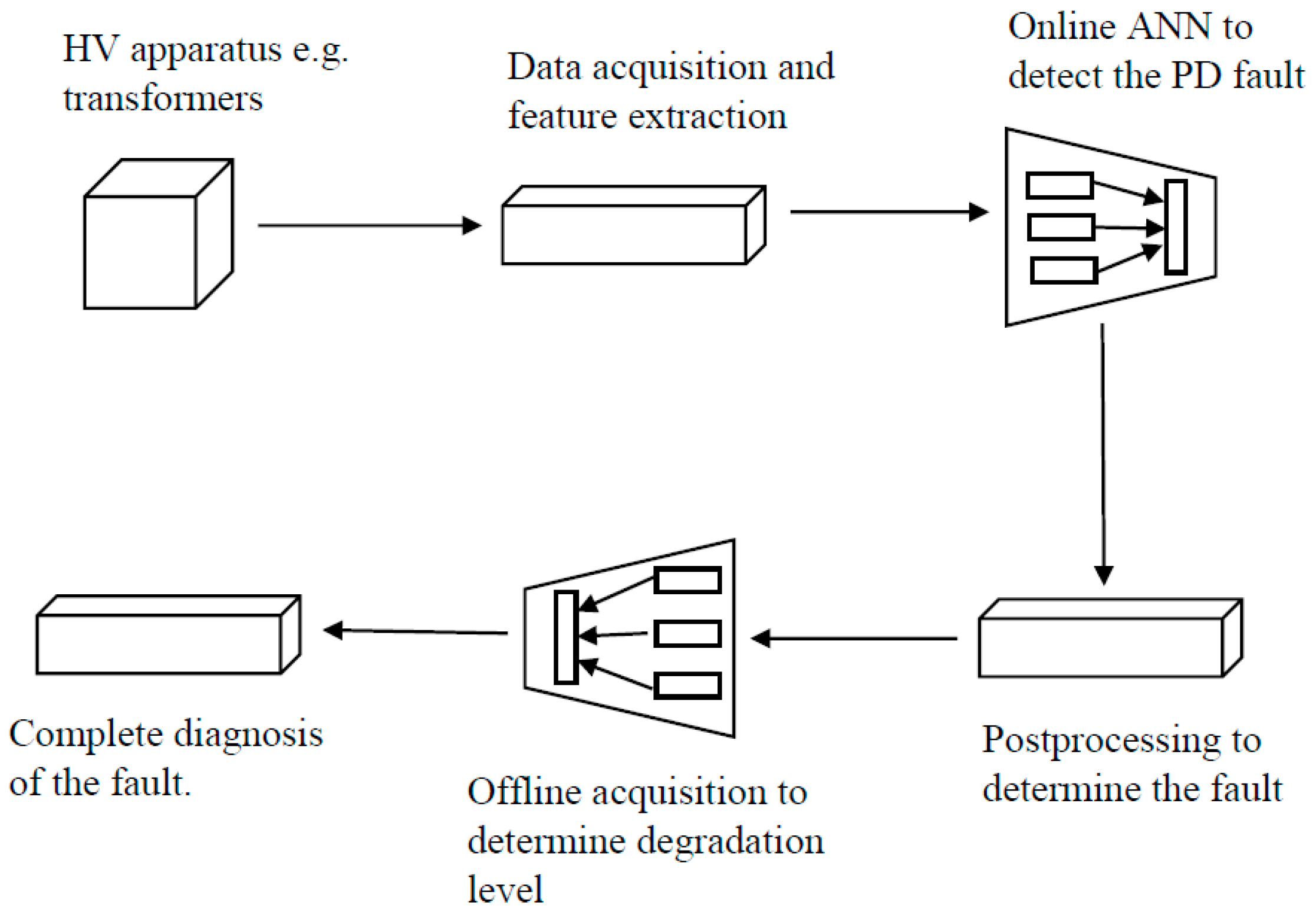 Artificial Neural Network Application for Partial Discharge Recognition ...
