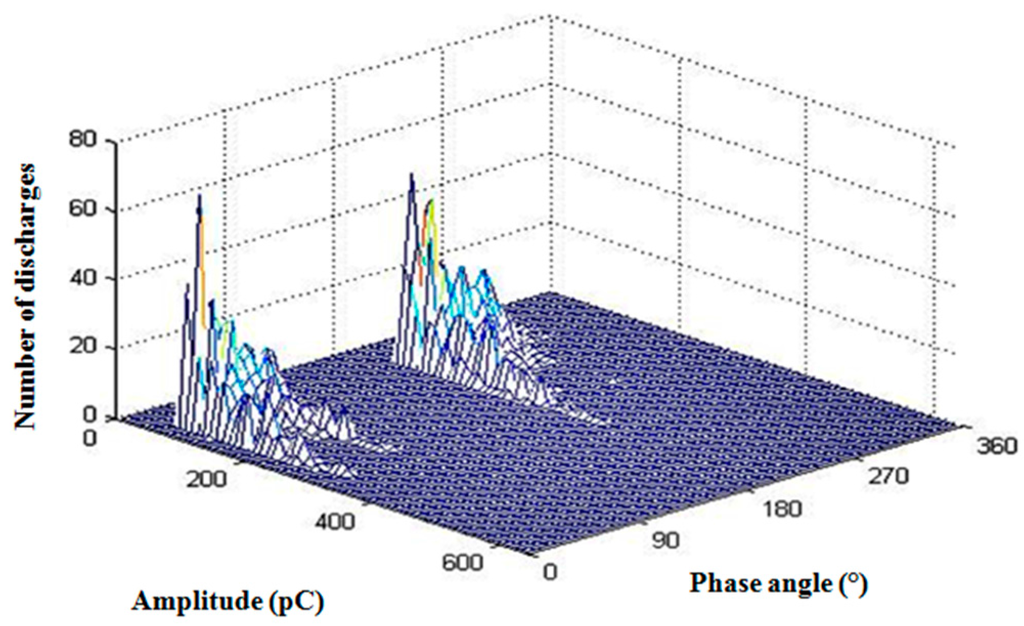 Artificial Neural Network Application for Partial Discharge Recognition: Survey and Future ...