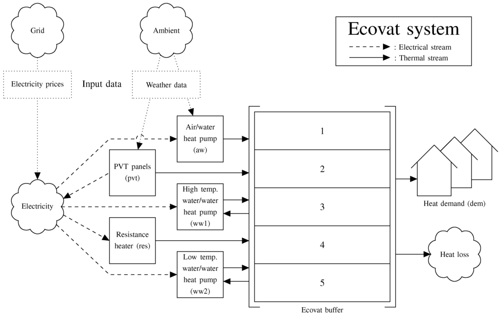 An Integer Linear Programming Model for an Ecovat Buffer