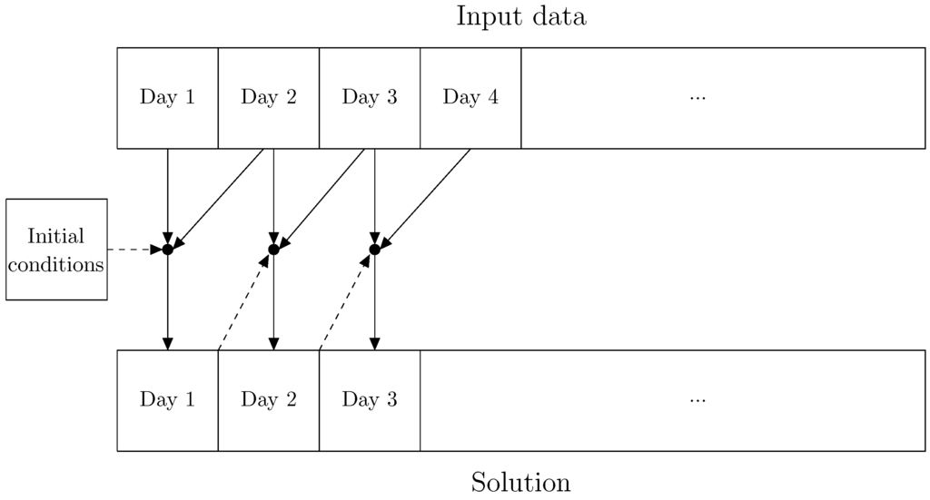 An Integer Linear Programming Model for an Ecovat Buffer