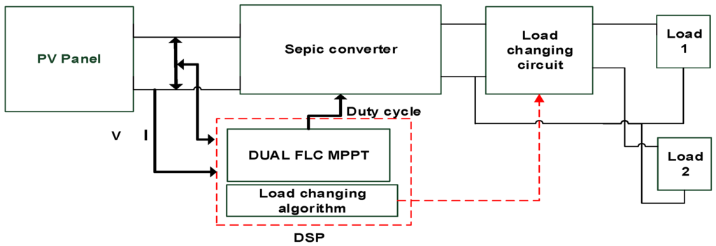 A Photovoltaic-Based SEPIC Converter with Dual-Fuzzy Maximum Power Point Tracking for Optimal ...