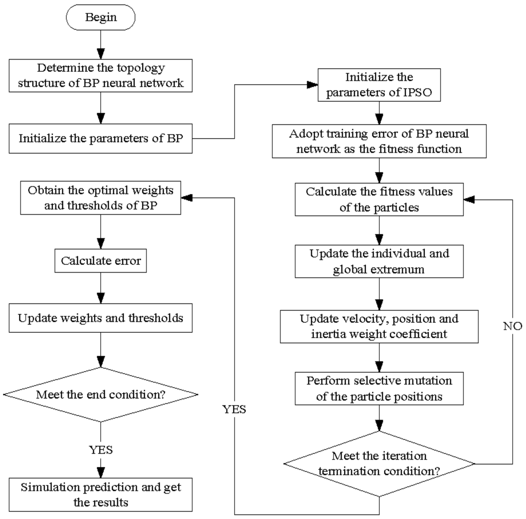 Exploring Reduction Potential of Carbon Intensity Based on Back ...