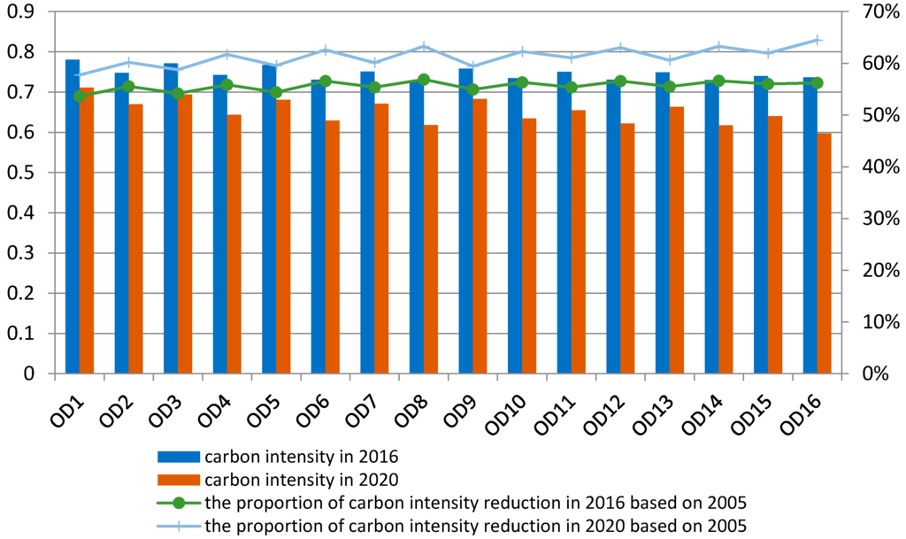 Exploring Reduction Potential of Carbon Intensity Based on Back ...