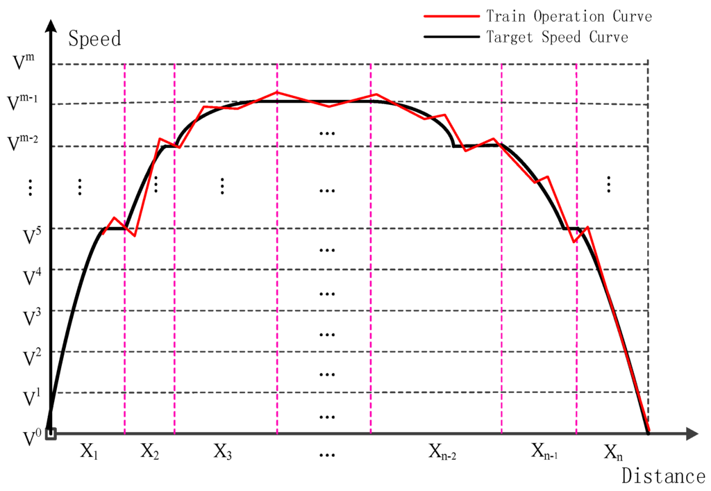 Energy Optimization for Train Operation Based on an Improved Ant Colony ...