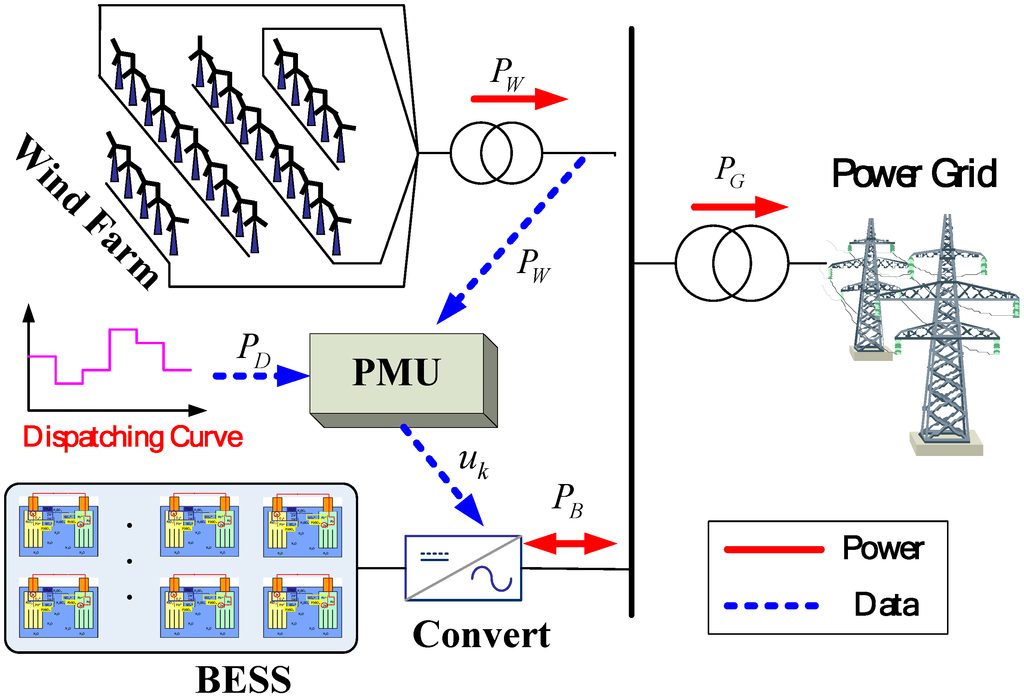 Dispatching of Wind/Battery Energy Storage Hybrid Systems Using Inner ...