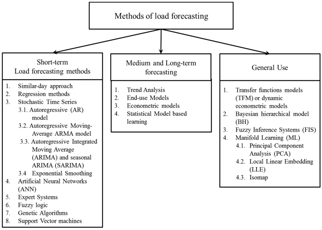 Energies | Free Full-Text | Analysis and Modeling for Short- to Medium ...