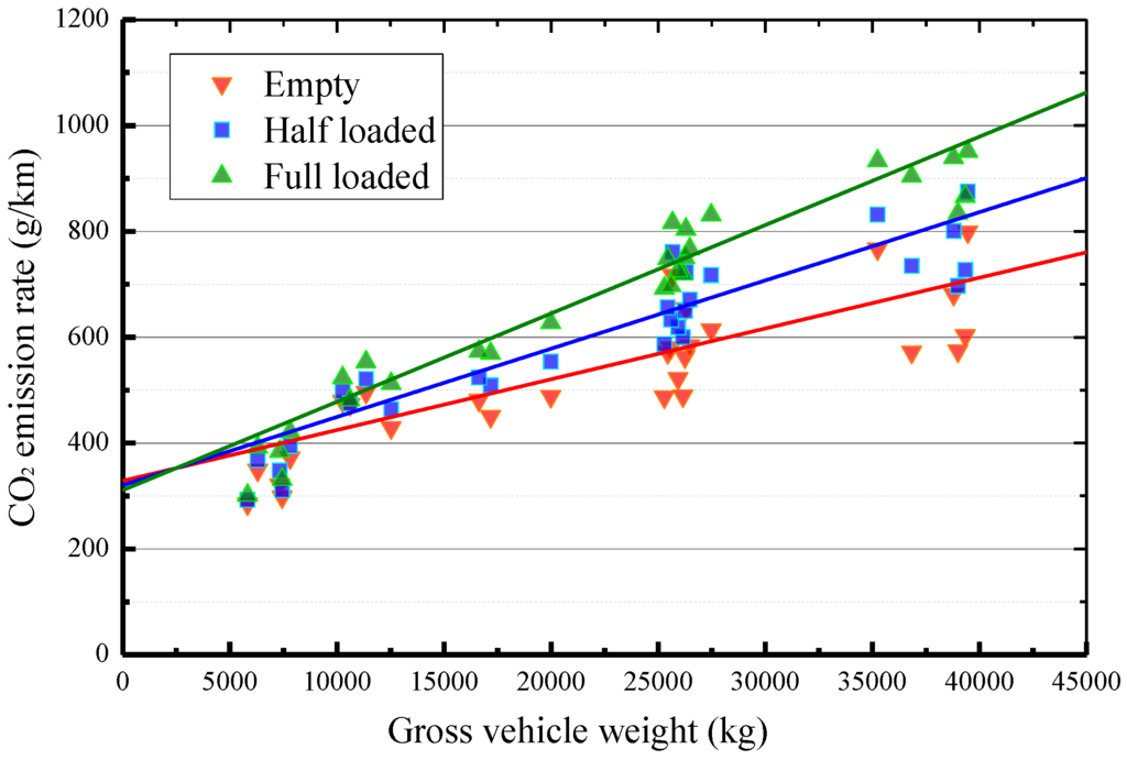Estimation of Total Transport CO2 Emissions Generated by Medium- and ...