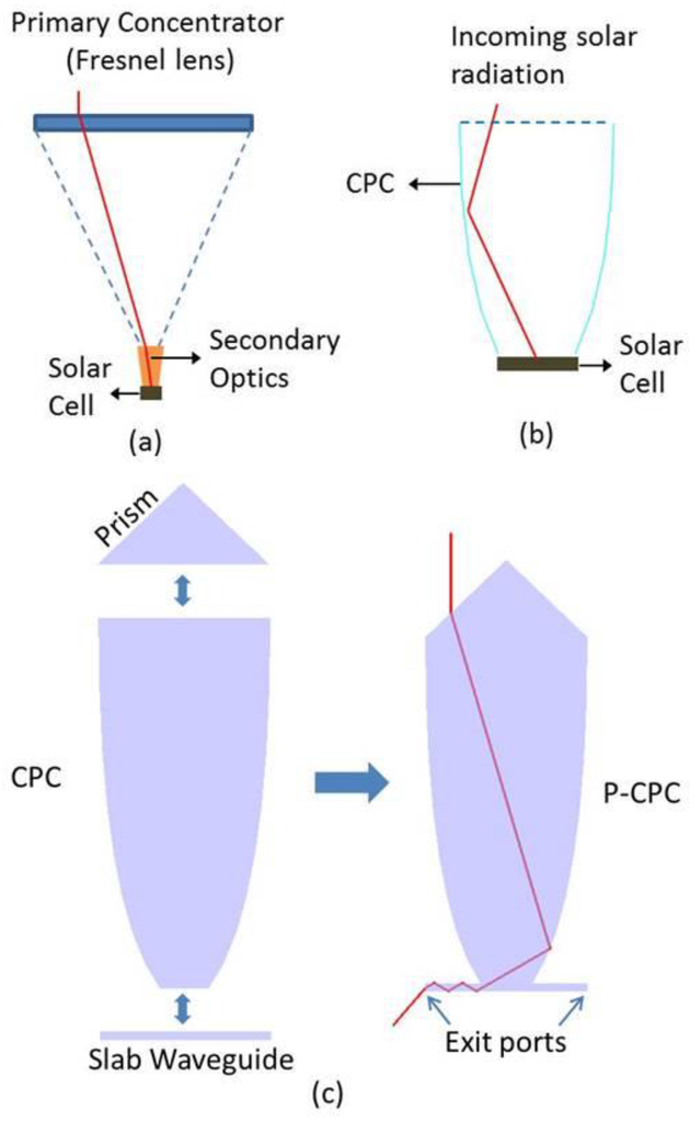 A Concentrator Photovoltaic System Based on a Combination of Prism ...