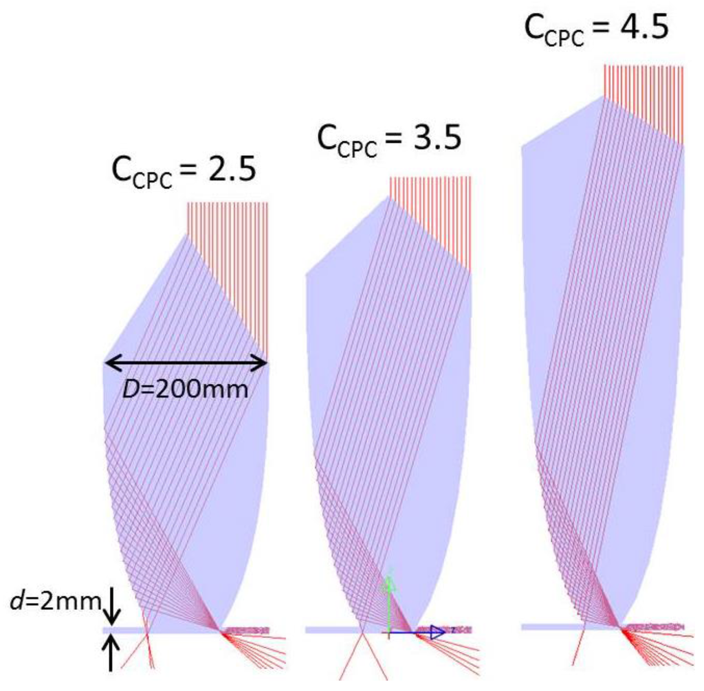 A Concentrator Photovoltaic System Based on a Combination of Prism ...