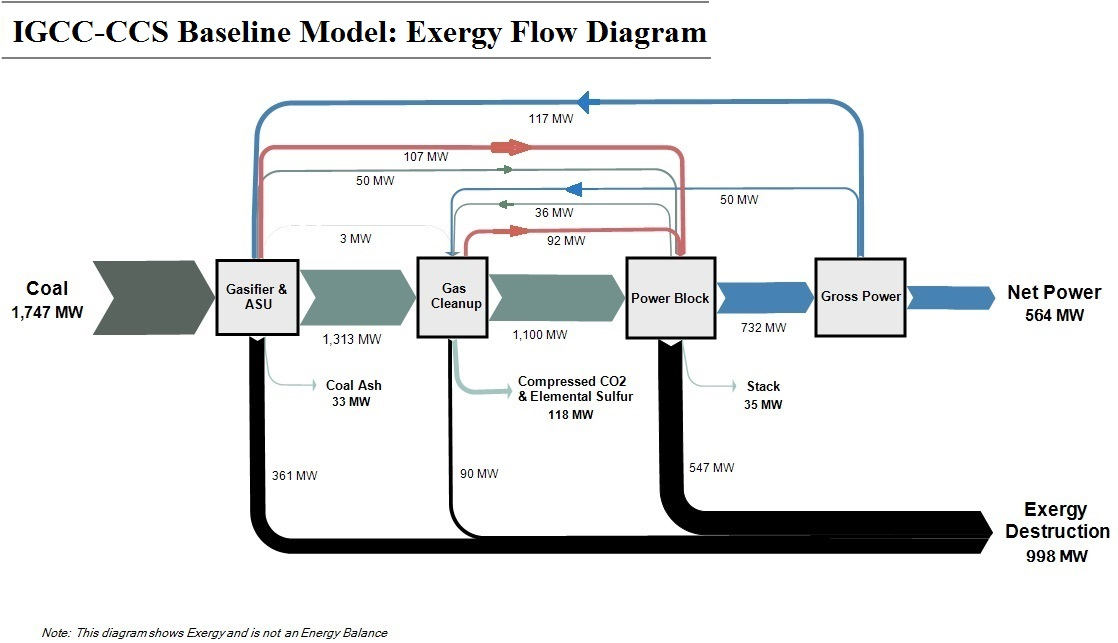 Energies | Free Full-Text | Comprehensive Exergy Analysis of Three IGCC Power Plant ...