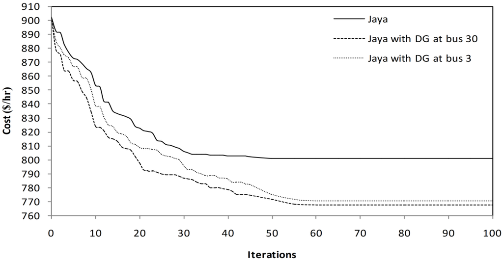 Energies | Free Full-Text | Optimal Power Flow Using the Jaya Algorithm