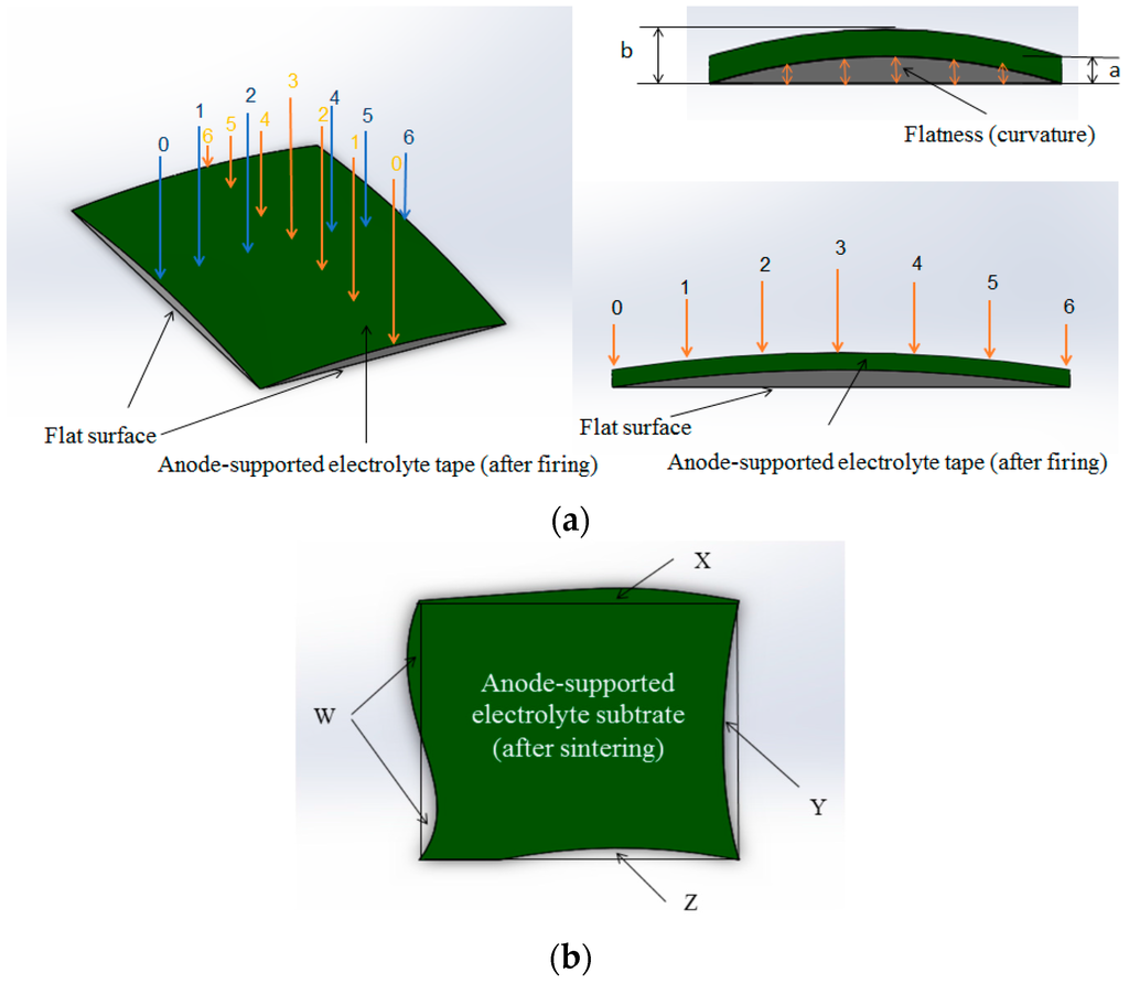Effect of Sintering Temperature and Applied Load on Anode-Supported ...