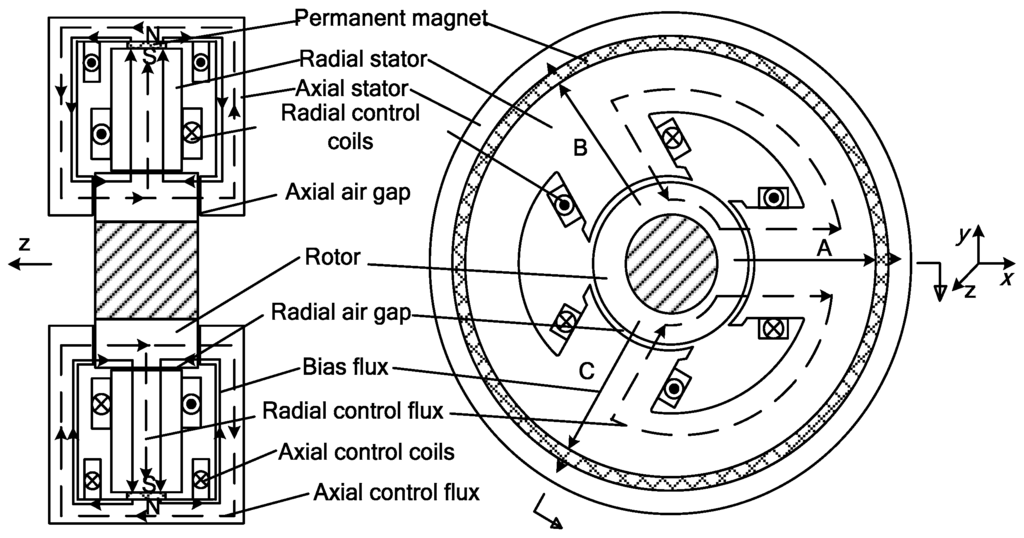 Radial Force-Current Characteristics Analysis of Three-Pole Radial ...