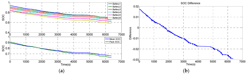 A Novel State of Charge Estimation Algorithm for Lithium-Ion Battery ...