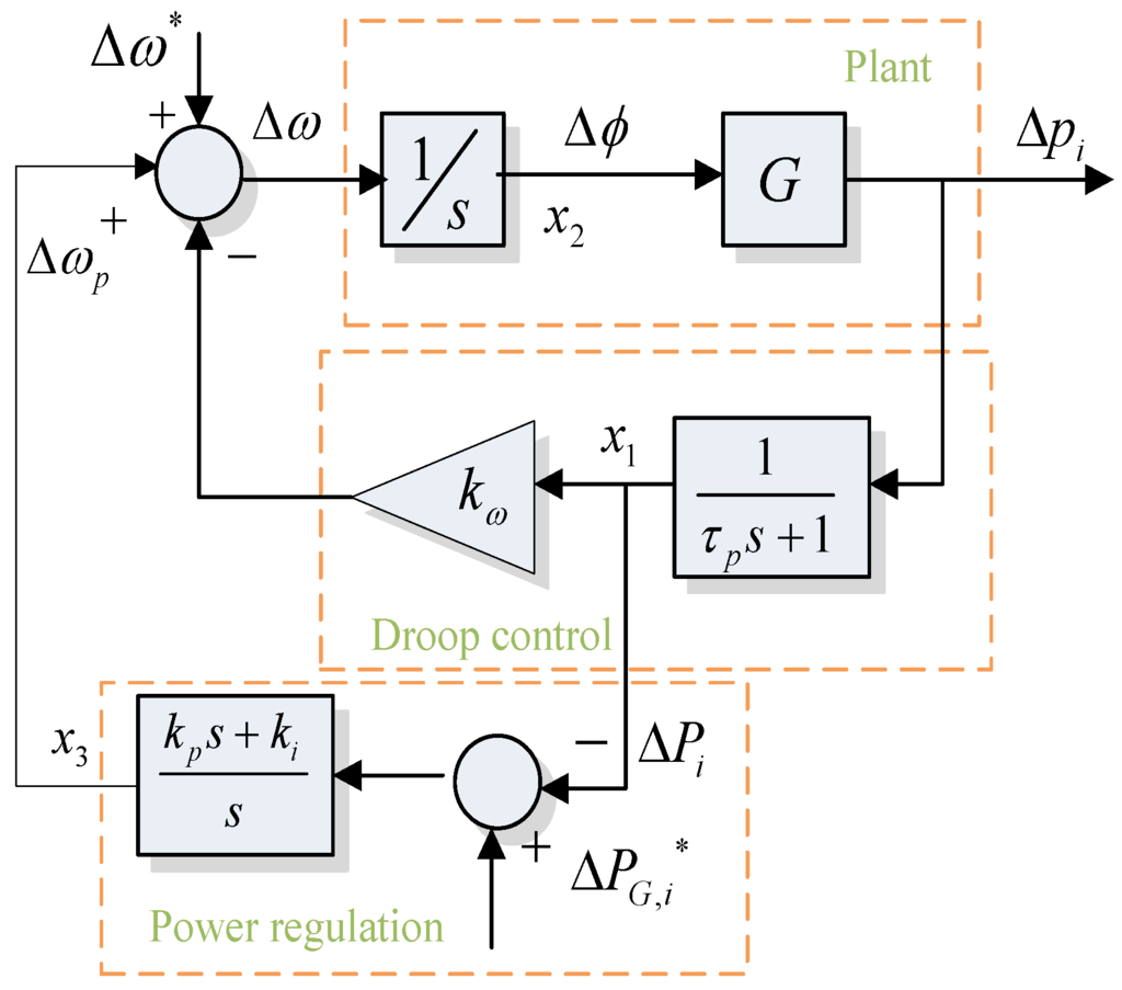Operation Cost Minimization of Droop-Controlled AC Microgrids Using Multiagent-Based Distributed ...