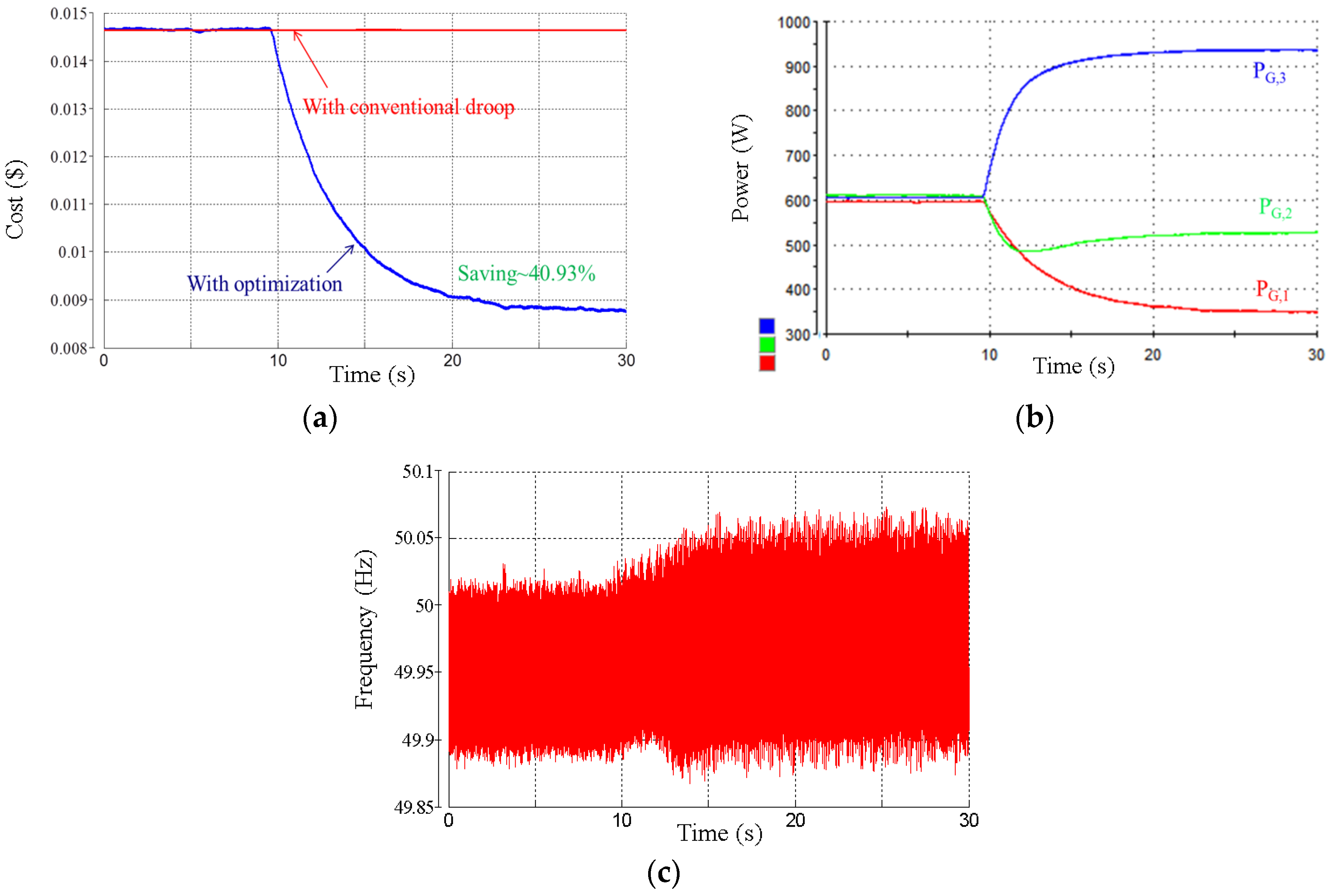 Operation Cost Minimization of Droop-Controlled AC Microgrids Using Multiagent-Based Distributed ...