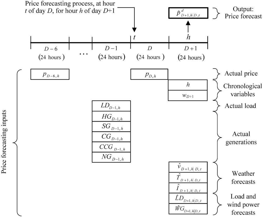 Energies | Free Full-Text | Short-Term Price Forecasting Models Based ...