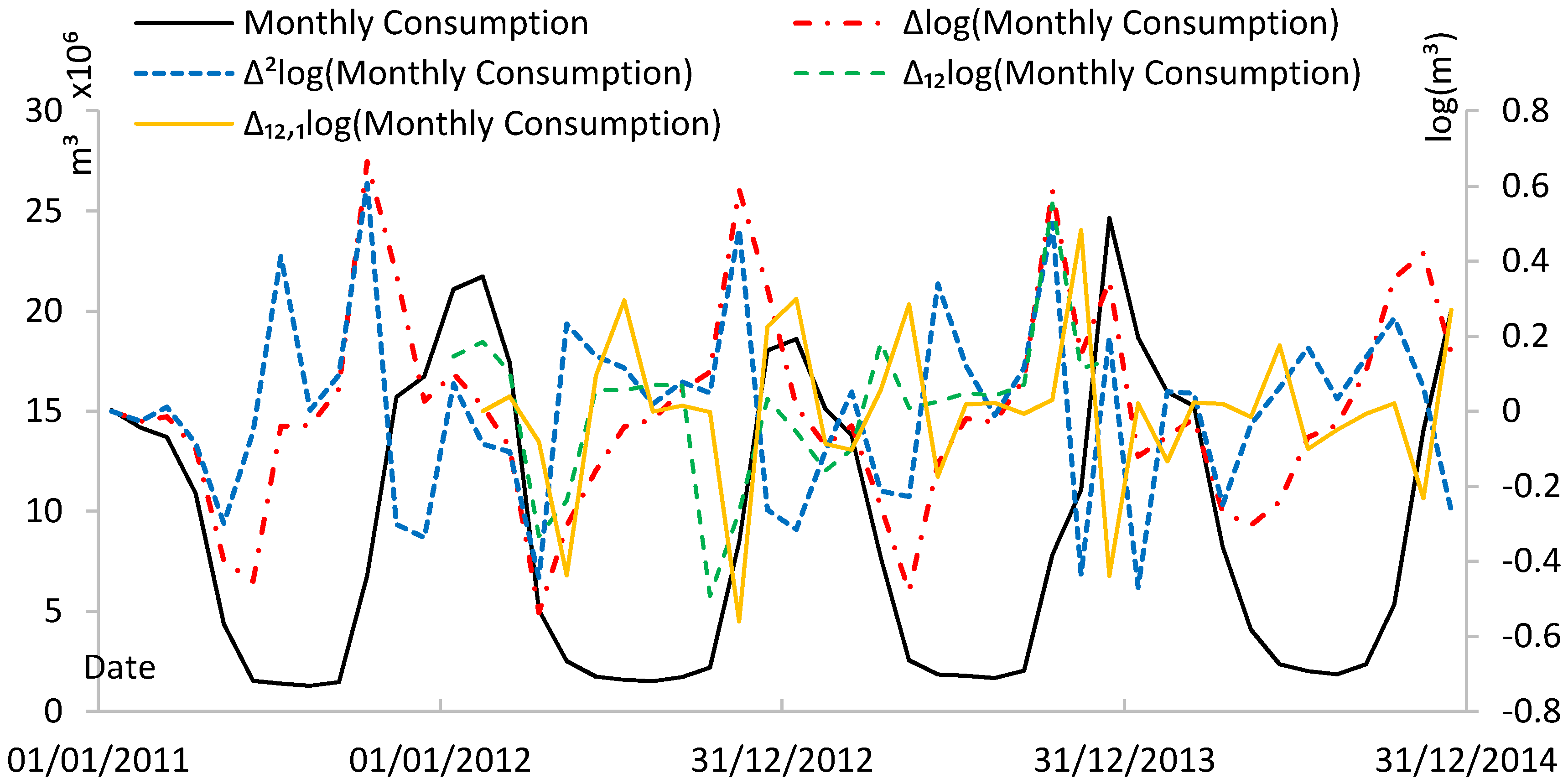 Year Ahead Demand Forecast of City Natural Gas Using Seasonal Time ...