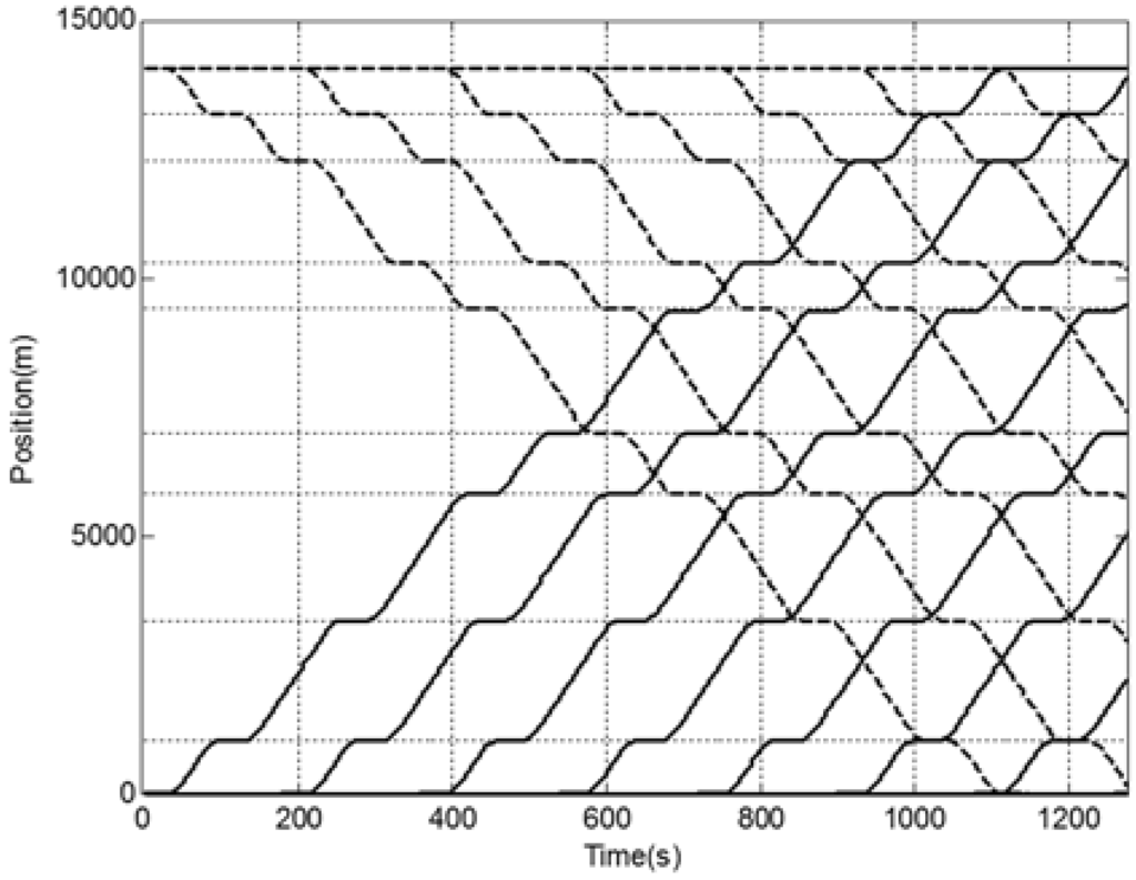 Evaluation of Rail Potential Based on Power Distribution in DC Traction ...
