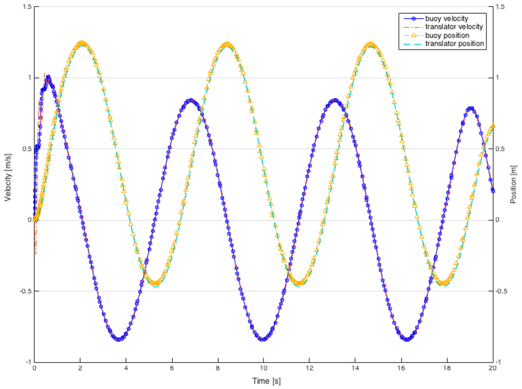 Impact of Generator Stroke Length on Energy Production for a Direct ...