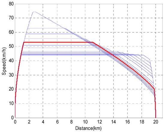 Energies | Free Full-Text | Energy-Efficient Speed Profile ...