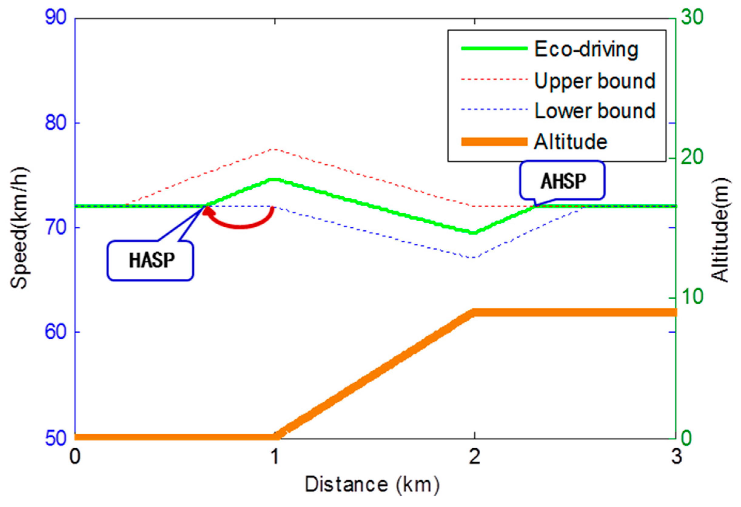 Energies | Free Full-Text | Energy-Efficient Speed Profile ...