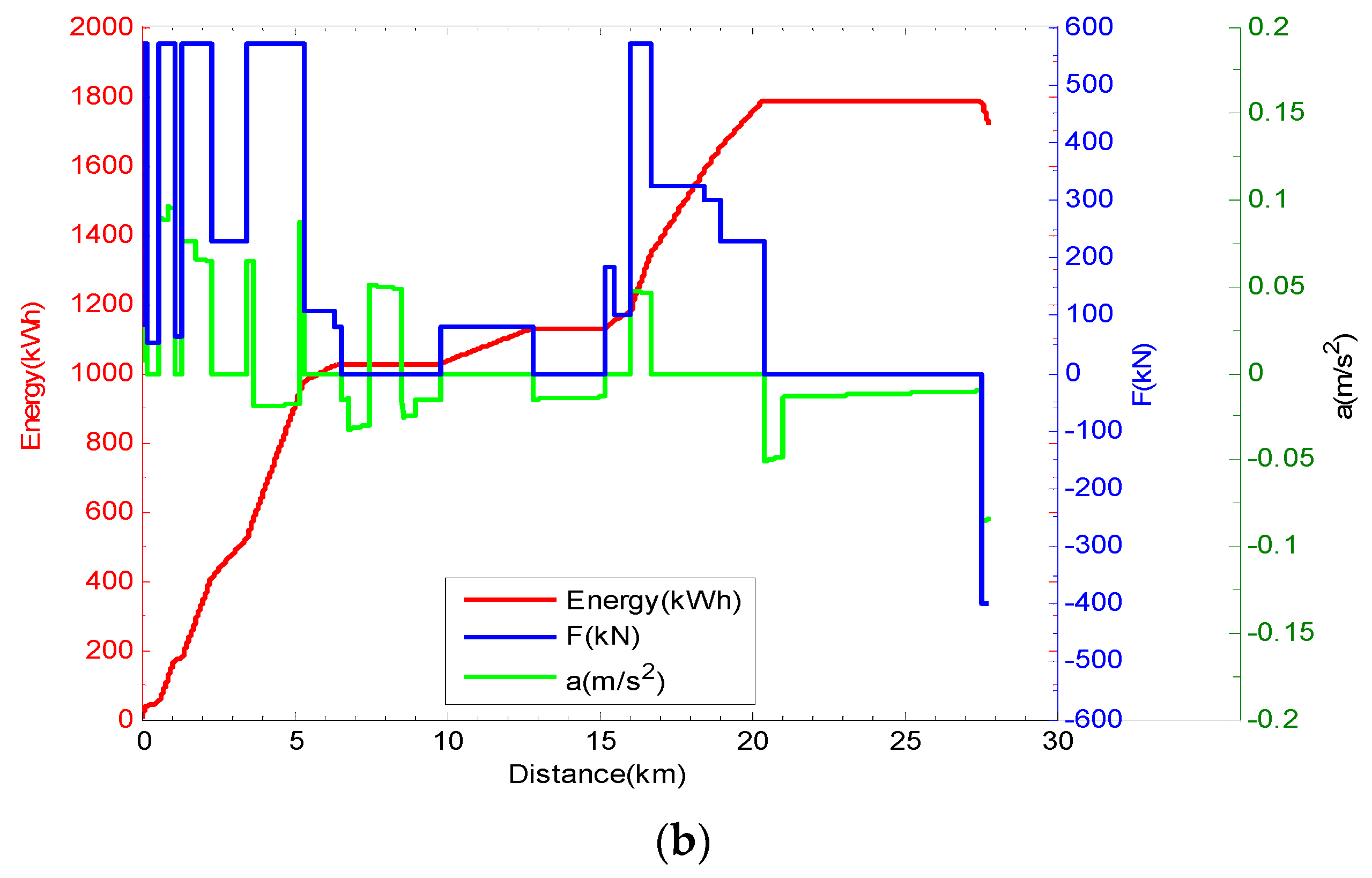 Energies | Free Full-Text | Energy-Efficient Speed Profile ...