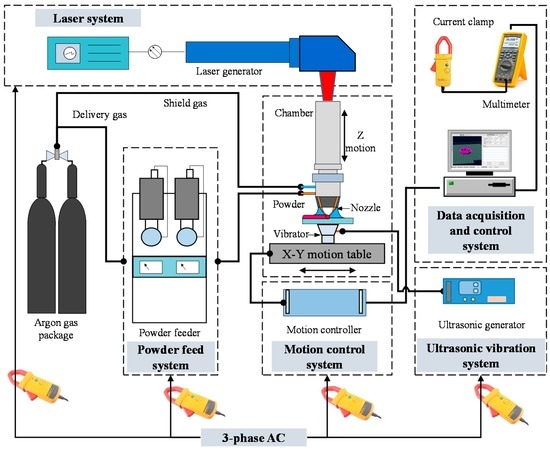 Energy Consumption and Saving Analysis for Laser Engineered Net Shaping ...