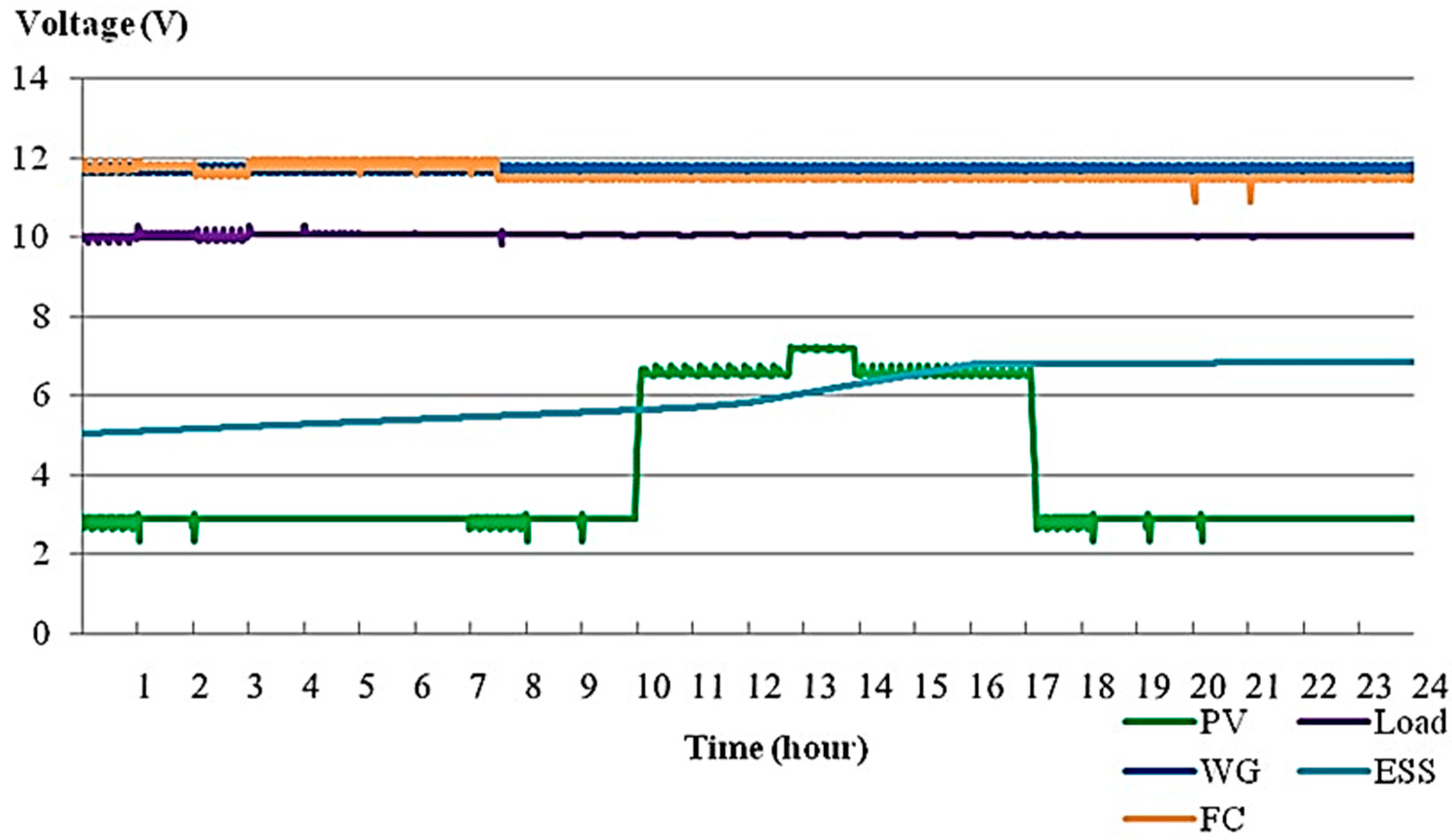 Implementation of a Small Type DC Microgrid Based on Fuzzy Control and ...