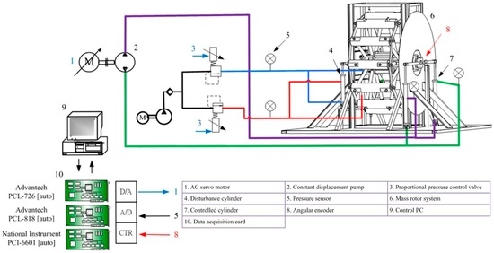 A Novel Pitch Control System of a Large Wind Turbine Using Two-Degree ...