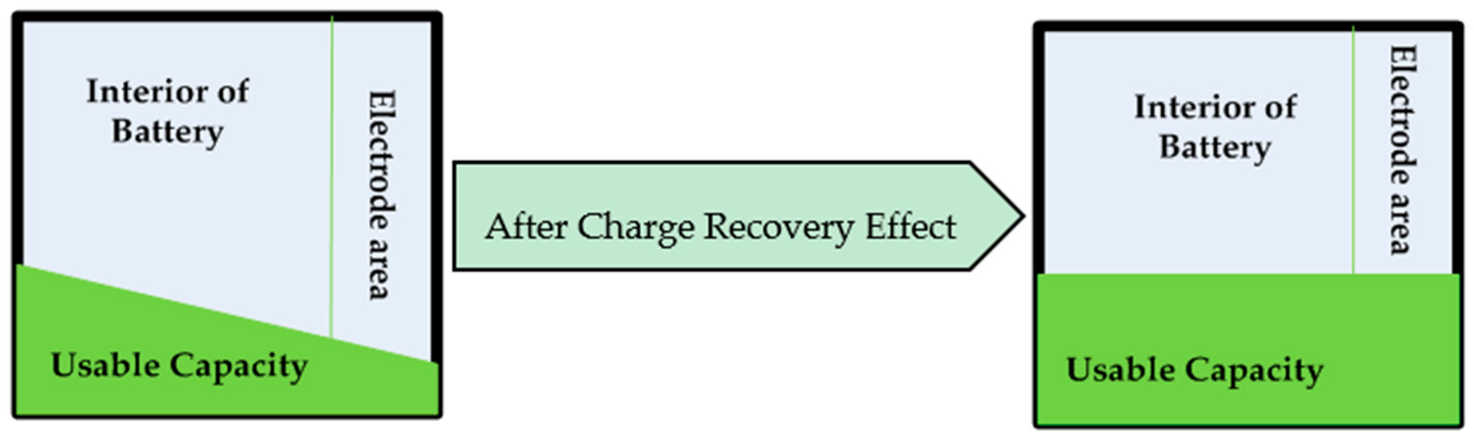 Comparative Analysis of Battery Behavior with Different Modes of ...