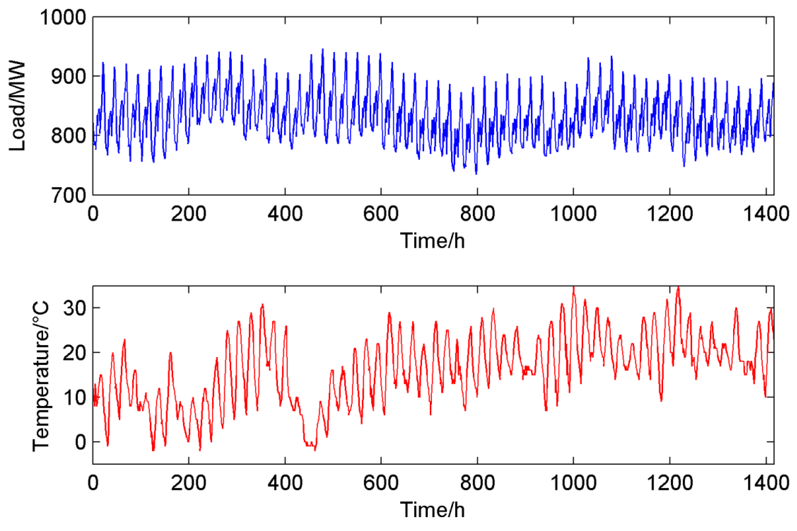 Energies Free Full Text Short Term Load Forecasting Based On Wavelet Transform And Least