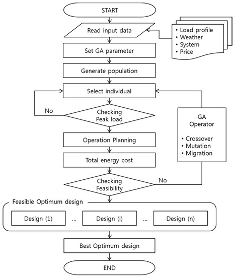 Energies | Free Full-Text | Study on the Optimum Design Method of Heat ...