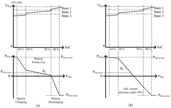 Master–Slave Based Hierarchical Control for a Small Power DC-Distributed Microgrid System with a ...