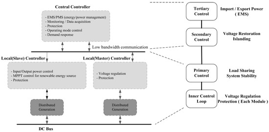 Master–Slave Based Hierarchical Control for a Small Power DC-Distributed Microgrid System with a ...