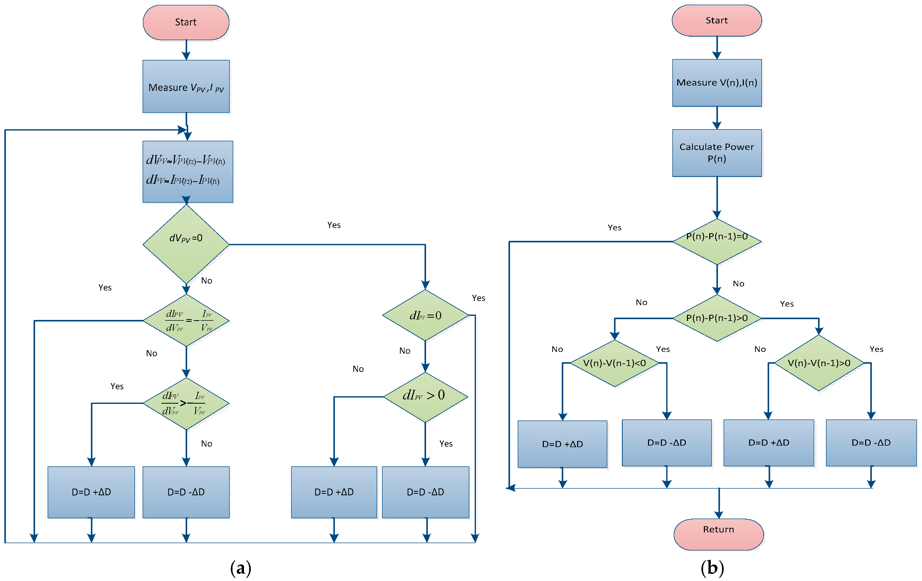 Effects of Power Tracking Algorithms on Lifetime of Power Electronic ...