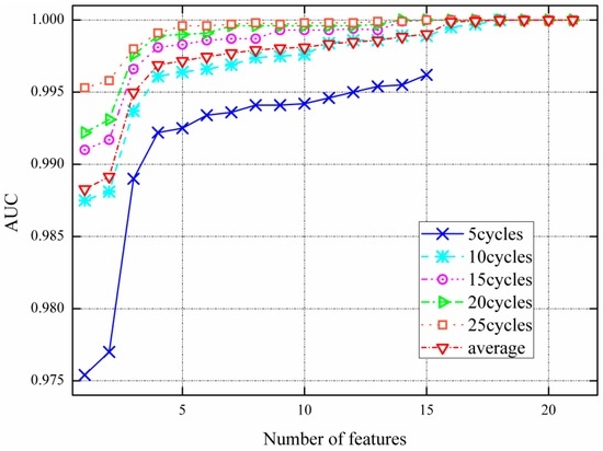Using Trajectory Clusters to Define the Most Relevant Features for Transient Stability ...