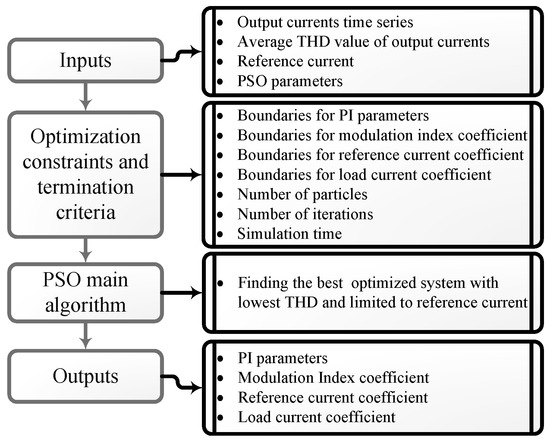 Energies | Free Full-Text | A Current Control Approach for an Abnormal ...