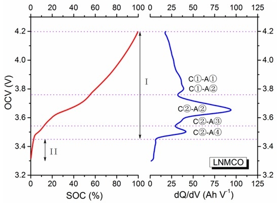 A Generalized SOC-OCV Model for Lithium-Ion Batteries and the SOC Estimation for LNMCO Battery
