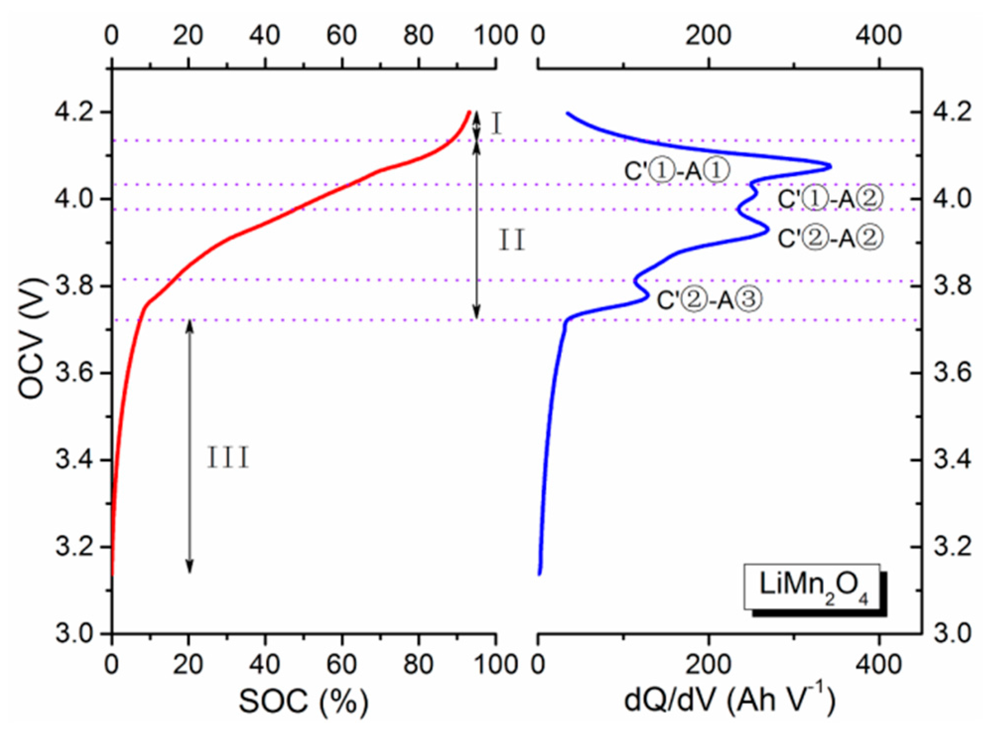 A Generalized SOC-OCV Model for Lithium-Ion Batteries and the SOC Estimation for LNMCO Battery