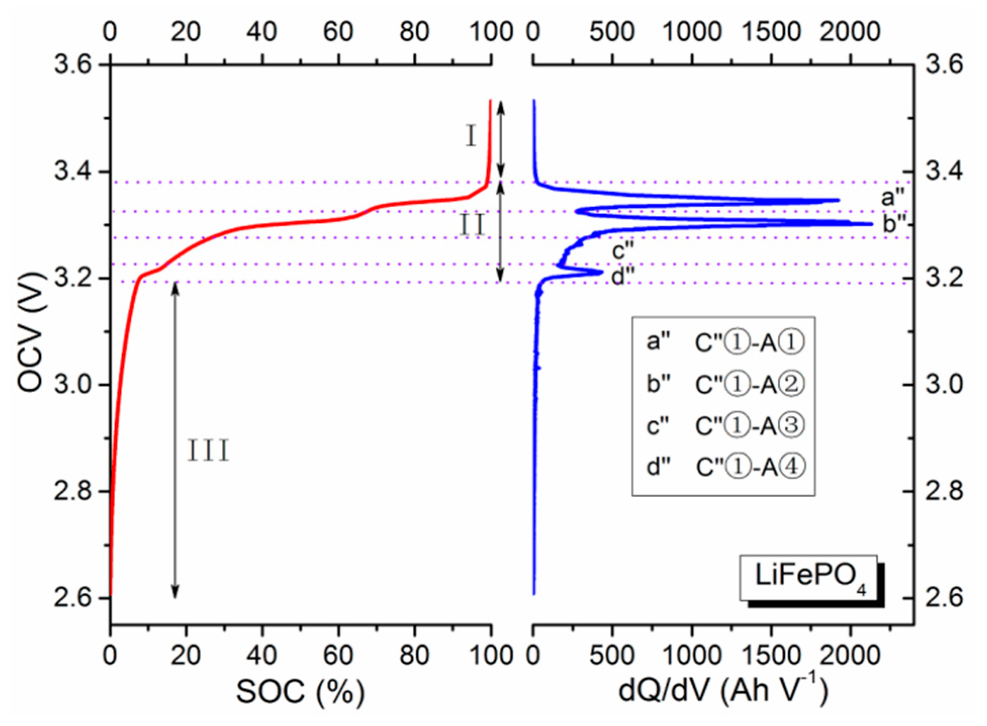 A Generalized SOC-OCV Model for Lithium-Ion Batteries and the SOC Estimation for LNMCO Battery