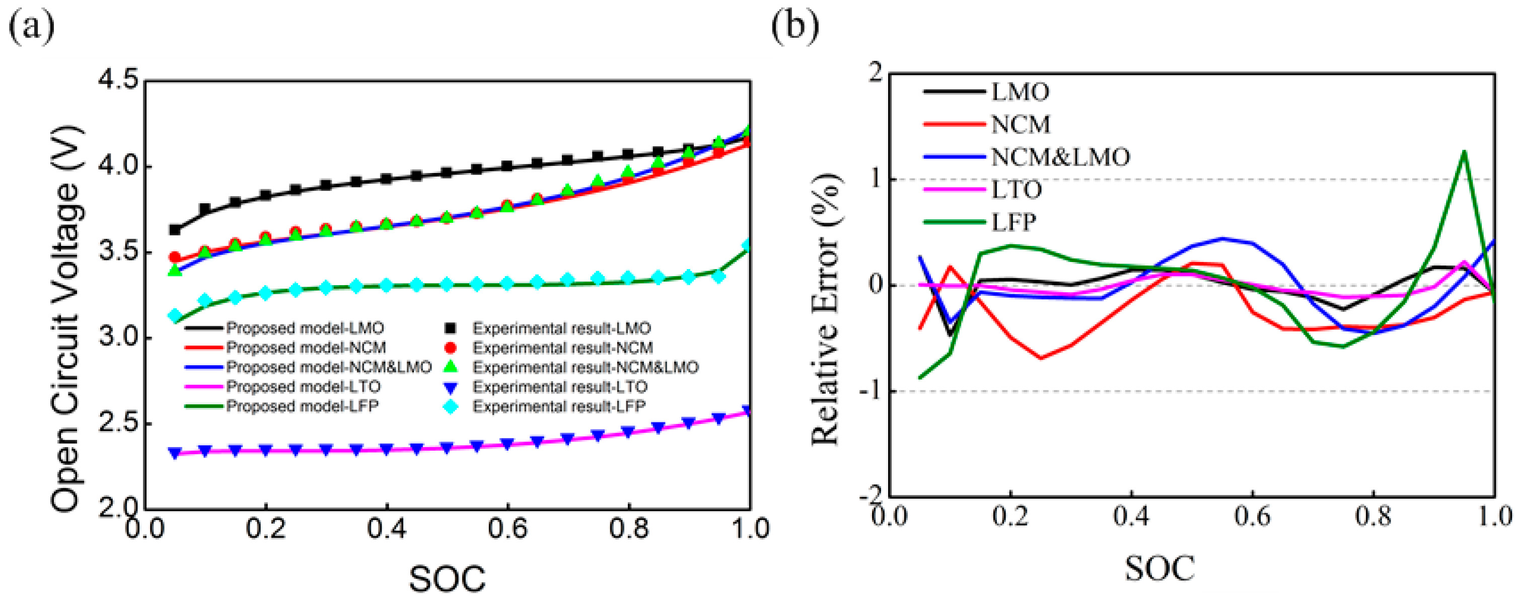 A Generalized SOC-OCV Model for Lithium-Ion Batteries and the SOC Estimation for LNMCO Battery