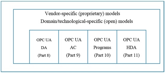 Auto-Mapping and Configuration Method of IEC 61850 Information Model Based on OPC UA