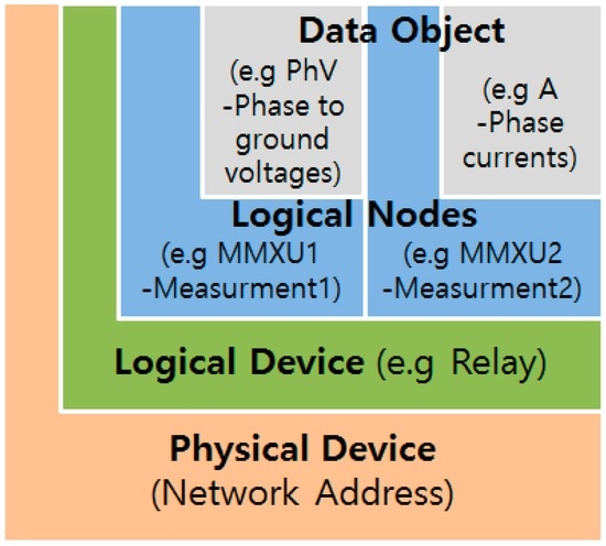 Auto-Mapping and Configuration Method of IEC 61850 Information Model ...