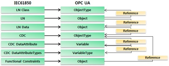 Auto-Mapping and Configuration Method of IEC 61850 Information Model ...