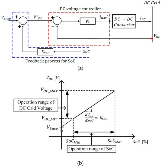 SoC-Based Output Voltage Control for BESS with a Lithium-Ion Battery in ...